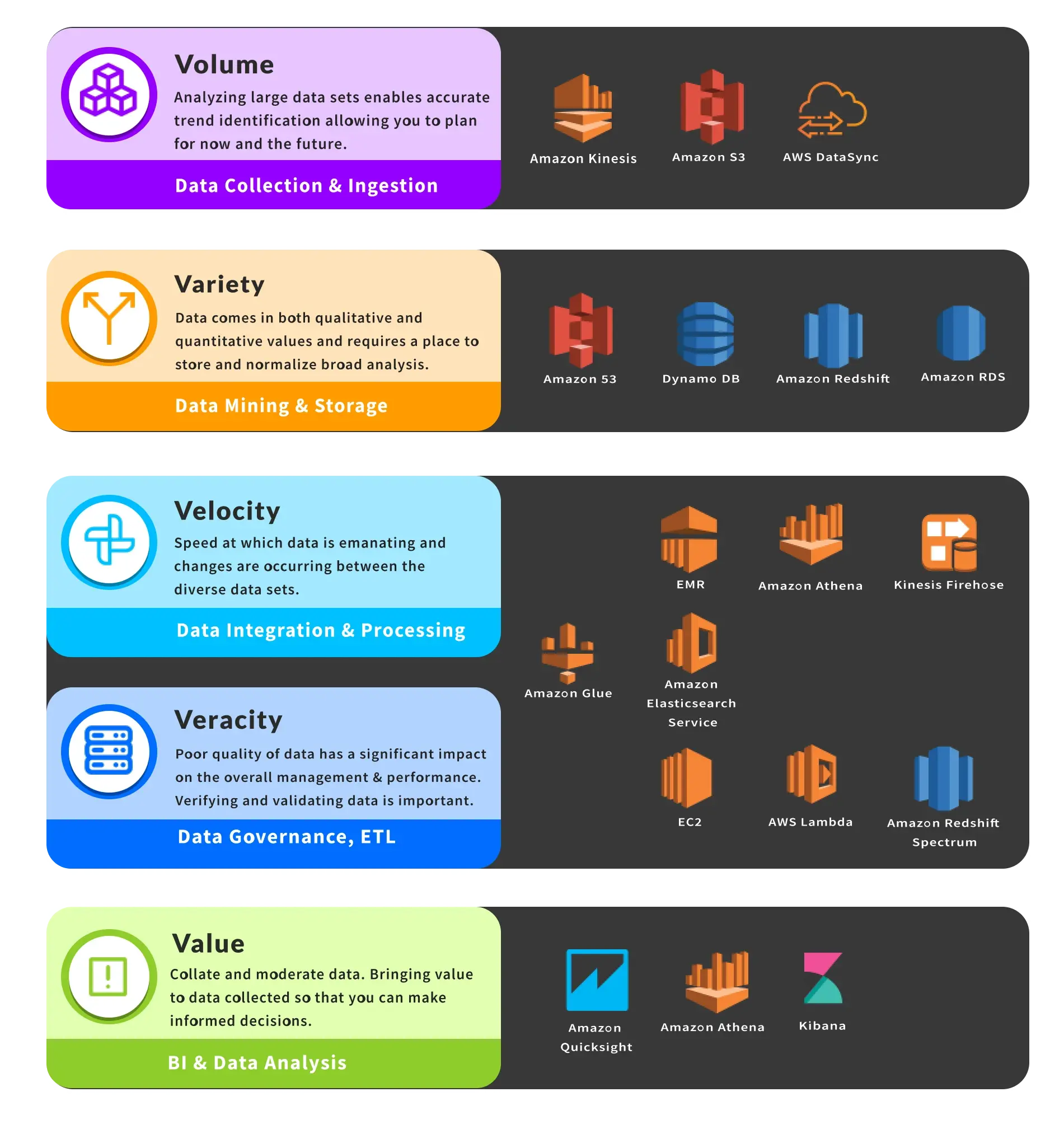 How AWS Solves Modern Big Data Challenges | Scalex
